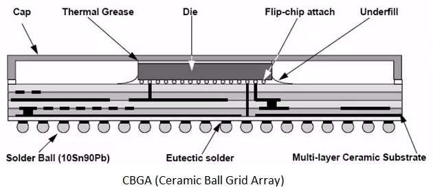Ball Grid Array - ONLITEX ELECTRONIC HOLDING LTD.